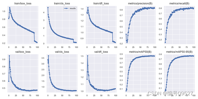 YOLOv5和v8实验对比，训练效果，哪个更好呢？_python_编号09527-GitCode 开源社区