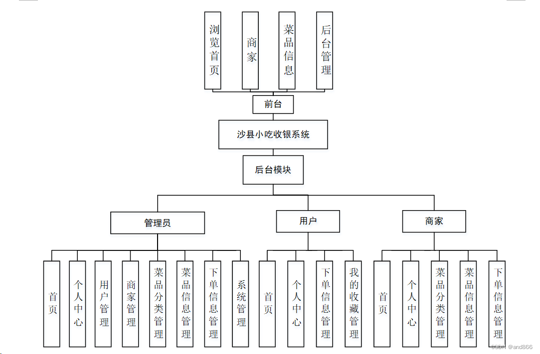java/php/node.js/python沙县小吃收银系统设计与实现【2024年毕设】-CSDN博客