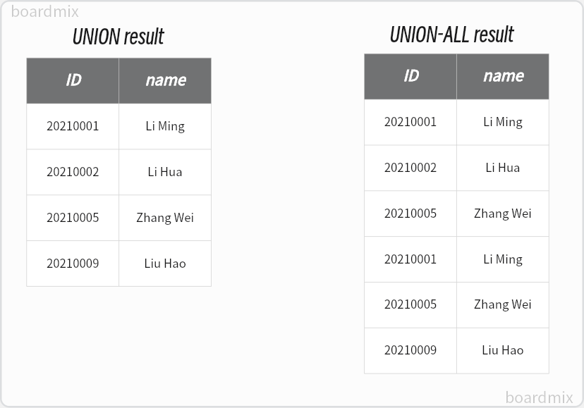openGauss学习——优化 UNION ALL 语句_union all优化-CSDN博客