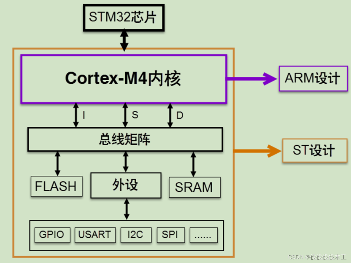 ARM开发初级-ARM、Cortex-M4与STM32背景知识（包含STM32产品命名规则）-学习笔记01_stm32 cortexm4-CSDN博客