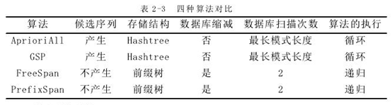 序列模式挖掘算法（sequential Pattern Mining） Csdn博客