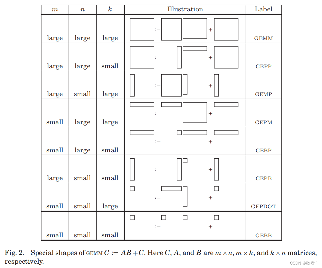 经典论文精读——《Anatomy of High-Performance matrix multiplication》-CSDN博客