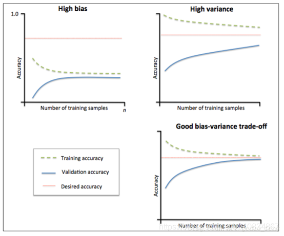 【sklearn】Learning-curve判断模型状态_learning curve sklearn-CSDN博客