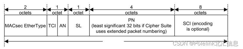 网络安全-MACsec车载应用技术解读：什么是MACsec | MACsec工作流程 | MACsec报文格式 | CANoe MACsec ...