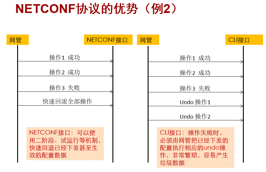 netconf 网络配置协议 简介_netconf获取网络设备信息-CSDN博客
