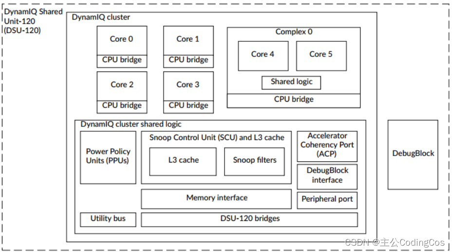 【ARMv9 DSU-120 系列 1 -- DSU-120 DynamIQ 概述】_dsu120-CSDN博客