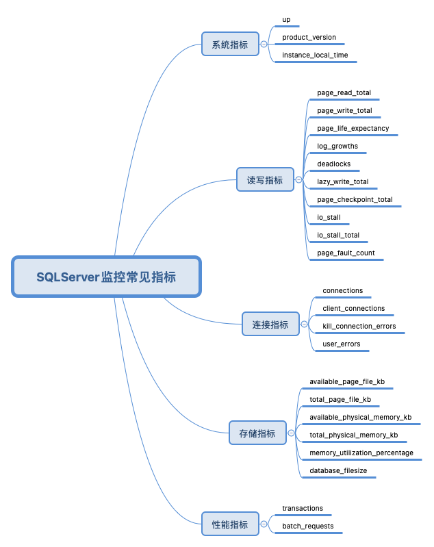 统一观测丨使用 Prometheus 监控 SQL Server 最佳实践_普罗米修斯监控sqlserver-CSDN博客