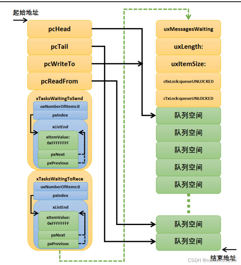 freertos源码分析DAY9 （消息队列 ）_xtaskcheckfortimeout-CSDN博客