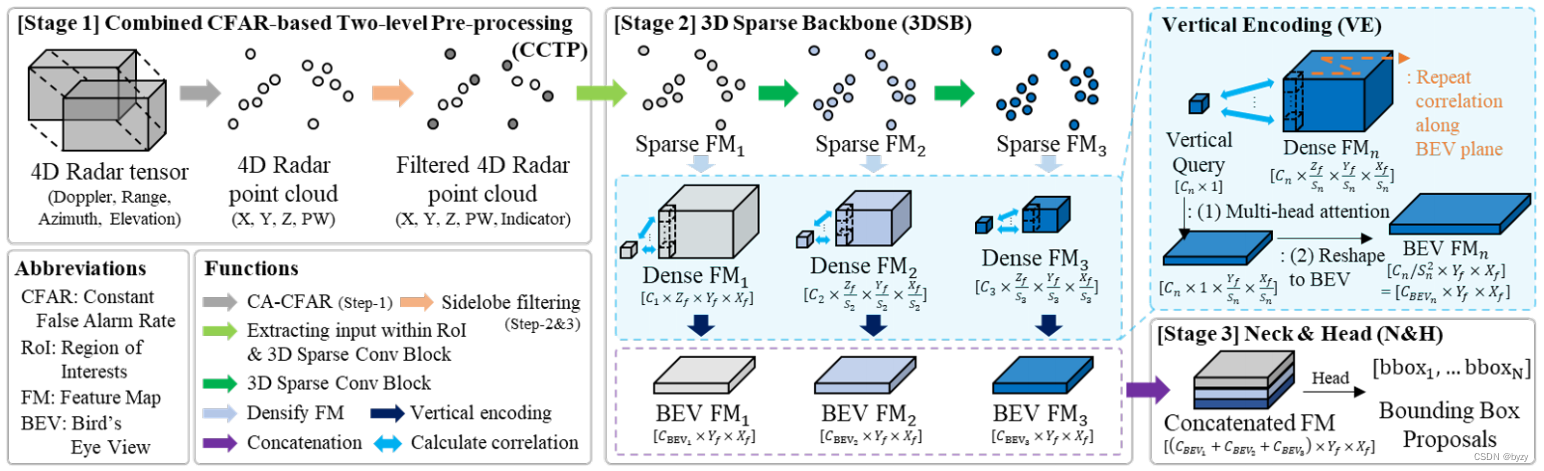 【论文笔记】RTNH+: Enhanced 4D Radar Object Detection Network using Combined CFAR-based Two-level ...