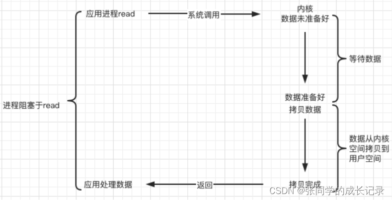 （通俗易懂）Unix/Linux上的五种IO模型_unix linux io模型-CSDN博客