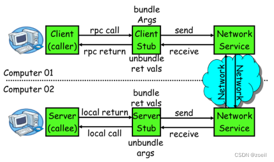 Dubbo与RPC原理详解-CSDN博客