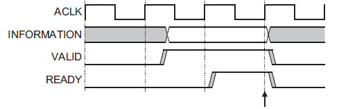 AXI协议详解(3)-通道握手_axi rready-CSDN博客