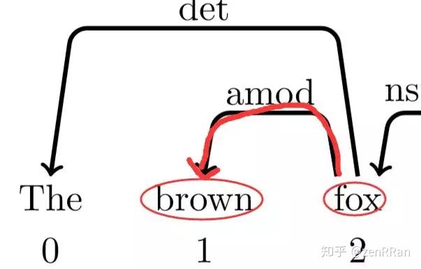 详解transition Based Dependency Parser基于转移的依存句法解析器基于转移的成分句法分代码 Csdn博客