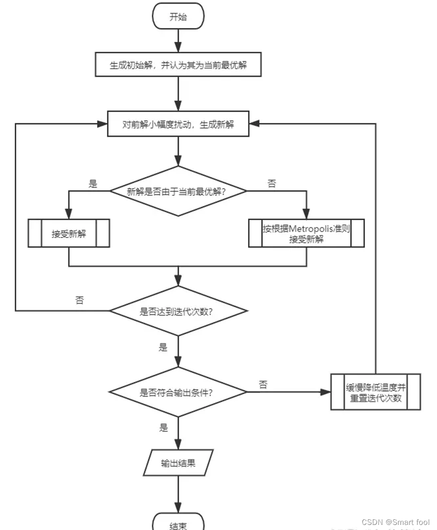 模拟退火算法(sa)解决函数极值和tsp问题(matlab和python代码)sa算法 Csdn博客