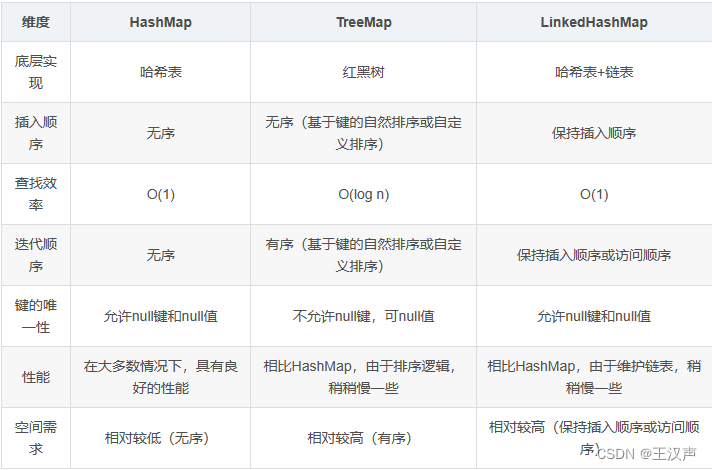 Map：HashMap、TreeMap、LinkedHashMap-CSDN博客
