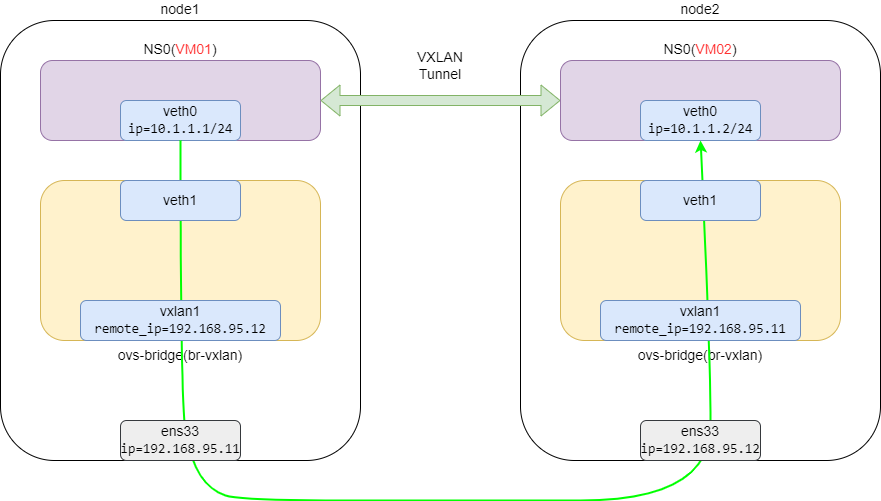 OpenvSwitch VXLAN 隧道实验-CSDN博客