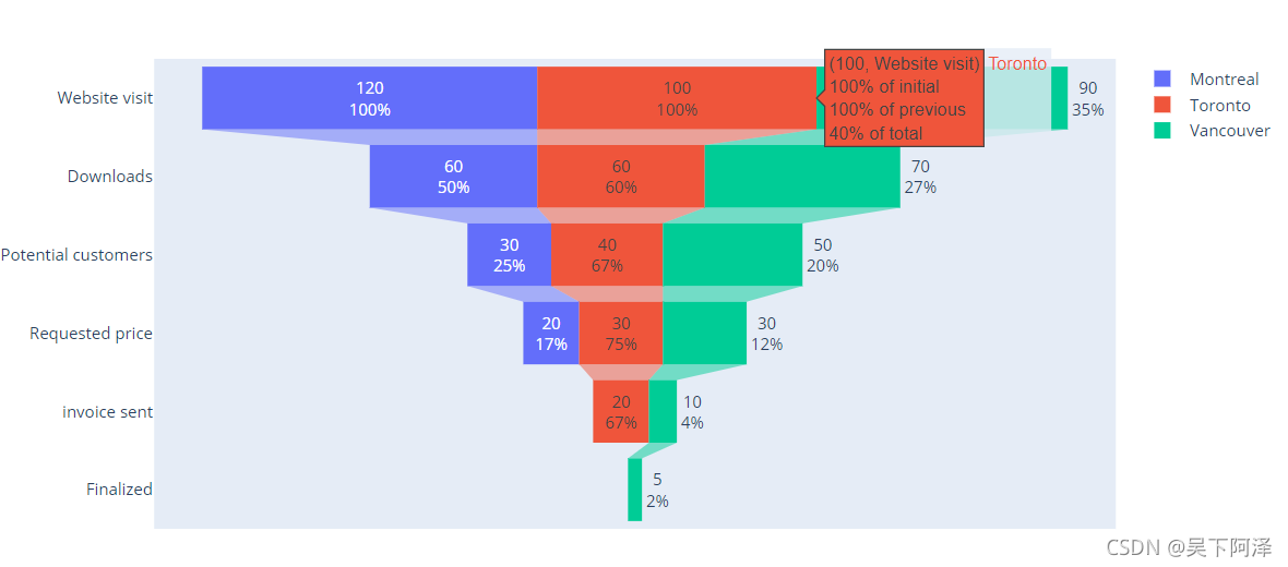 使用python Matplotlib库绘制漏斗图编程要求 根据以上介绍在右侧编辑器补充代码完成数据的构造并用其绘制一个漏斗 Csdn博客