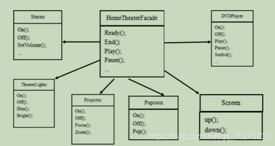 设计模式（十四）外观模式（Facade）-- 结构型_project facade-CSDN博客