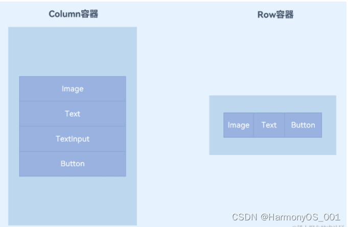 【鸿蒙开发实战篇】HarmonyOS中Column和Row组件的使用_需要在主轴上使第一个元素到行首的距离和最后一个元素到行尾的距离是相邻元素之间-CSDN博客