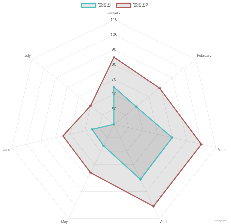 chart.js使用学习——雷达图_radar chart js-CSDN博客