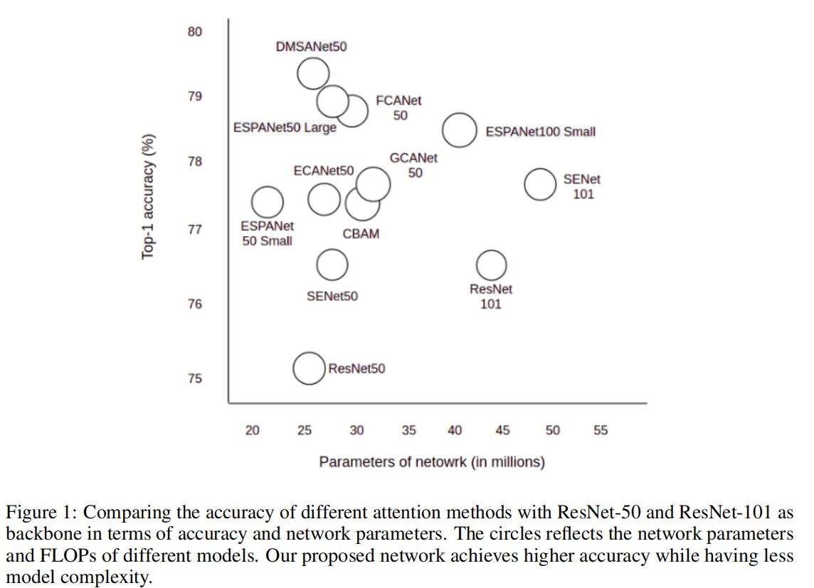 DMSANet: Dual Multi Scale Attention Network-CSDN博客