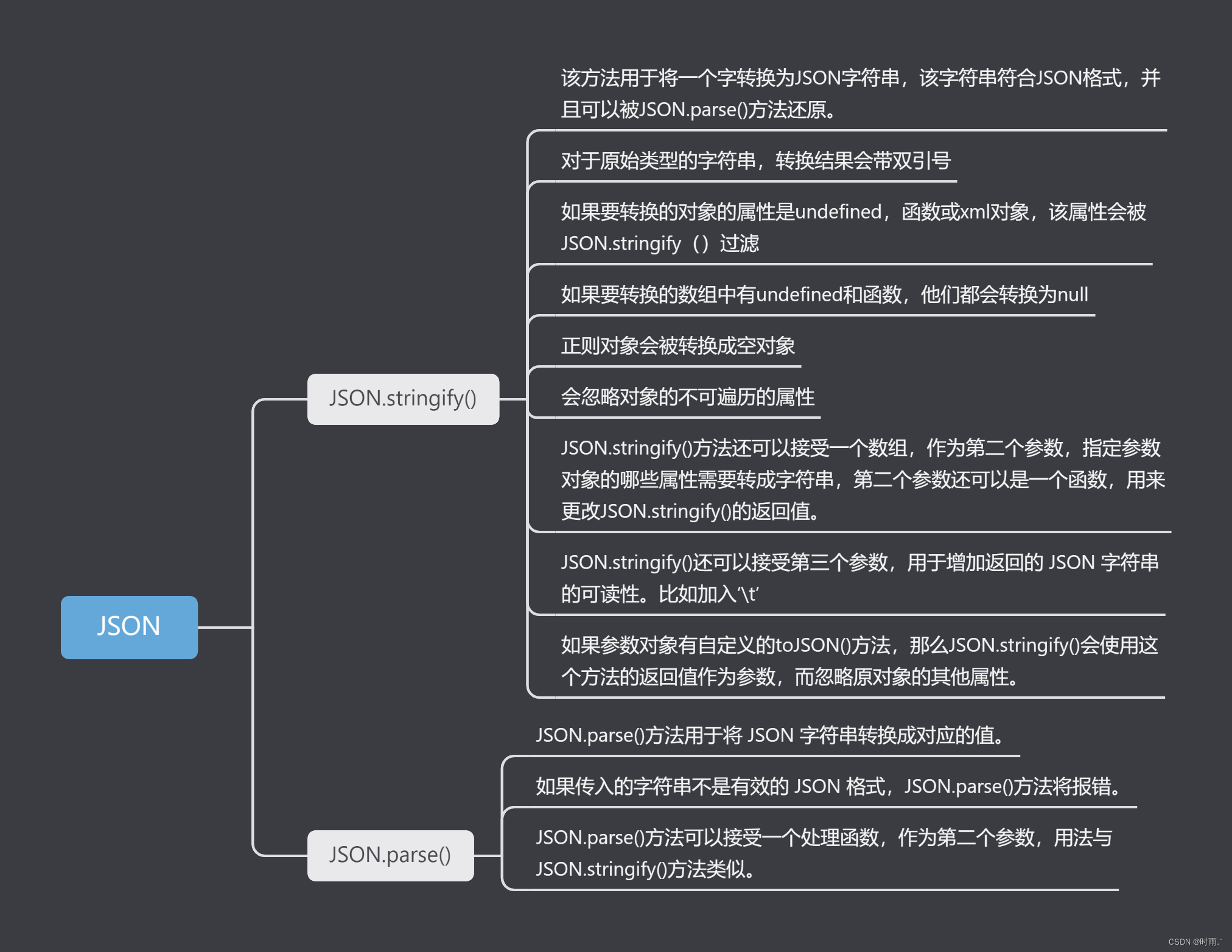 JSON对象stringify()和parse()方法的注意事项_json.parse与json.stringify会过滤null?-CSDN博客