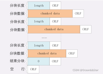 HTTP：传输大文件理论篇_multipart byte range-CSDN博客