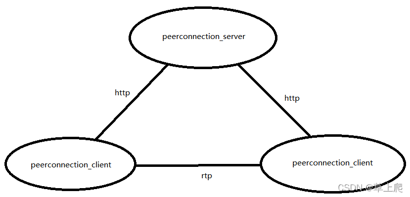 WebRTC笔记之十二：原生PeerConnection例子简析_webrtc原生实例-CSDN博客