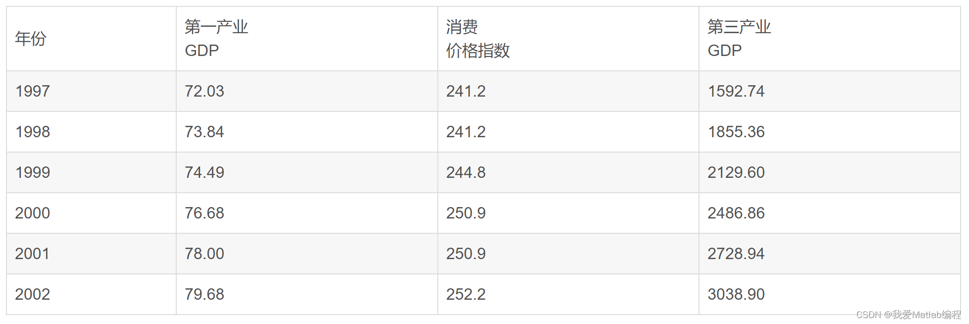 【负荷预测】基于灰色预测算法的负荷预测（python代码实现）负荷识别算法 Python Csdn博客