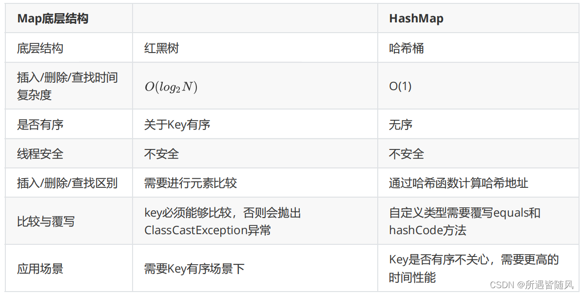数据结构 （map和set）超详细set和map数据结构 Csdn博客