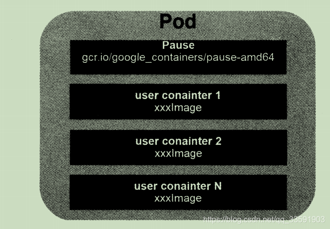 【K8S】Kubernetes初探_kubernetes.pod template file-CSDN博客