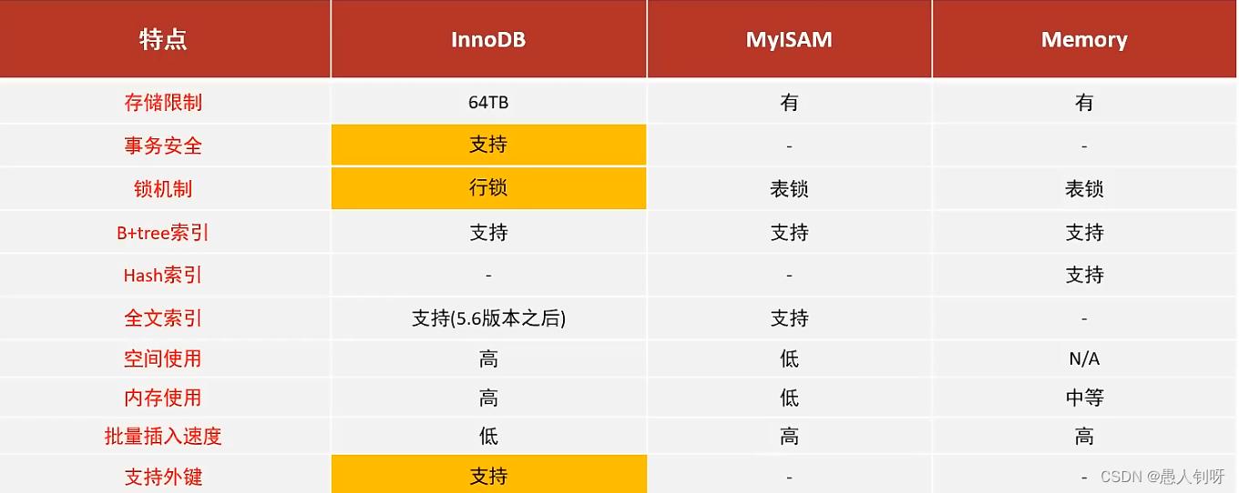 MySQL存储引擎详解：InnoDB,MyISAM,Memory-CSDN博客