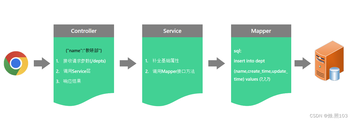 Spring Boot整合mybatis进行部门管理管理的增删改查mybatis Plus 查询所有上级 Csdn博客