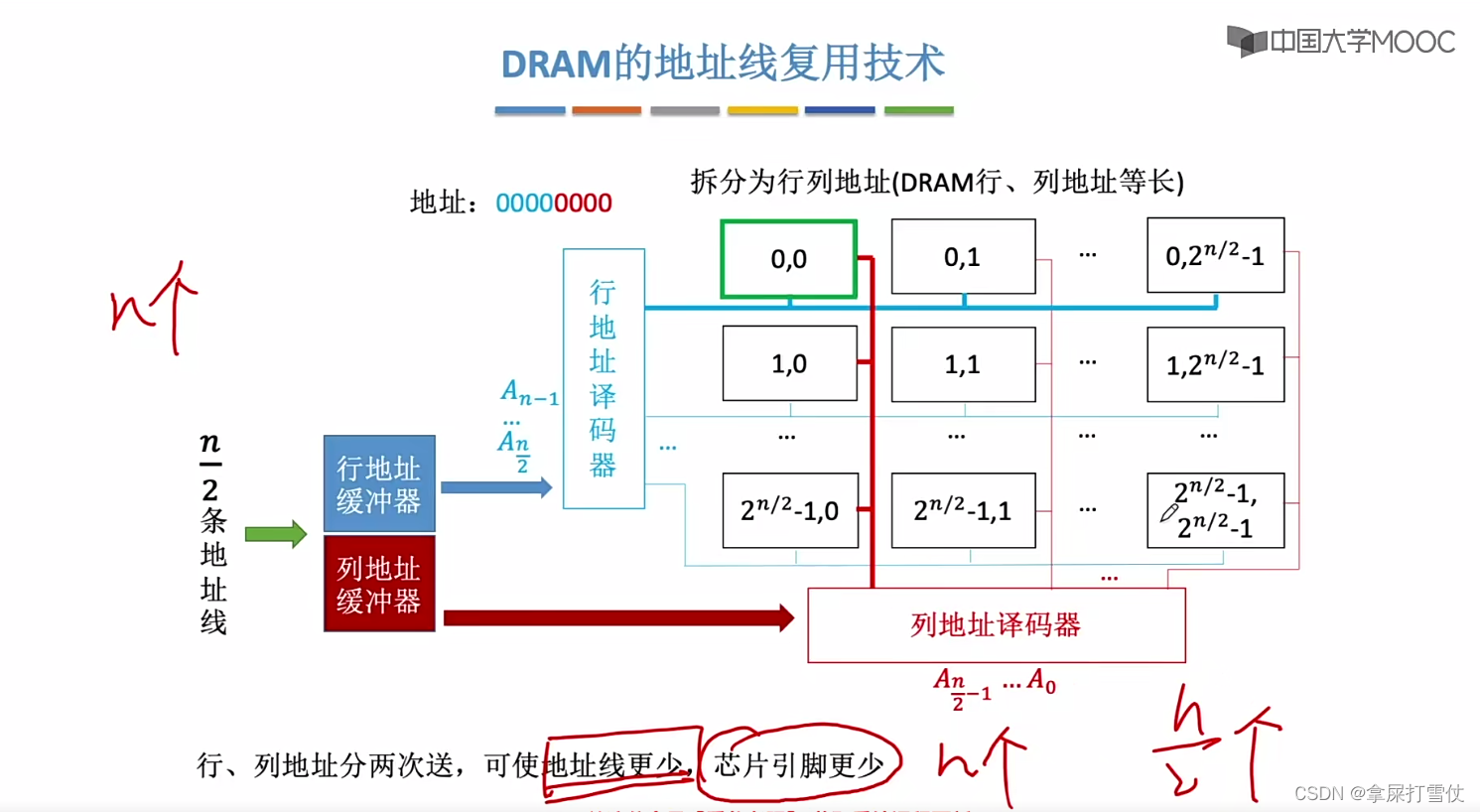 计算机组成原理-3.2主存储器的基本组成+3.3+3.4_用容量为16k*1的dram芯片构成64kb的储存器-CSDN博客