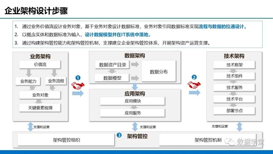 105页ppt 企业架构(业务架构、数据架构、应用架构、技术架构)设计实战手册华为企业架构设计方法及实例资料 105页 Csdn博客