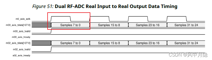 基于xilinx fpga RFSOC系列的Ultrascale+ RF Data Converter ip详解说明-CSDN博客