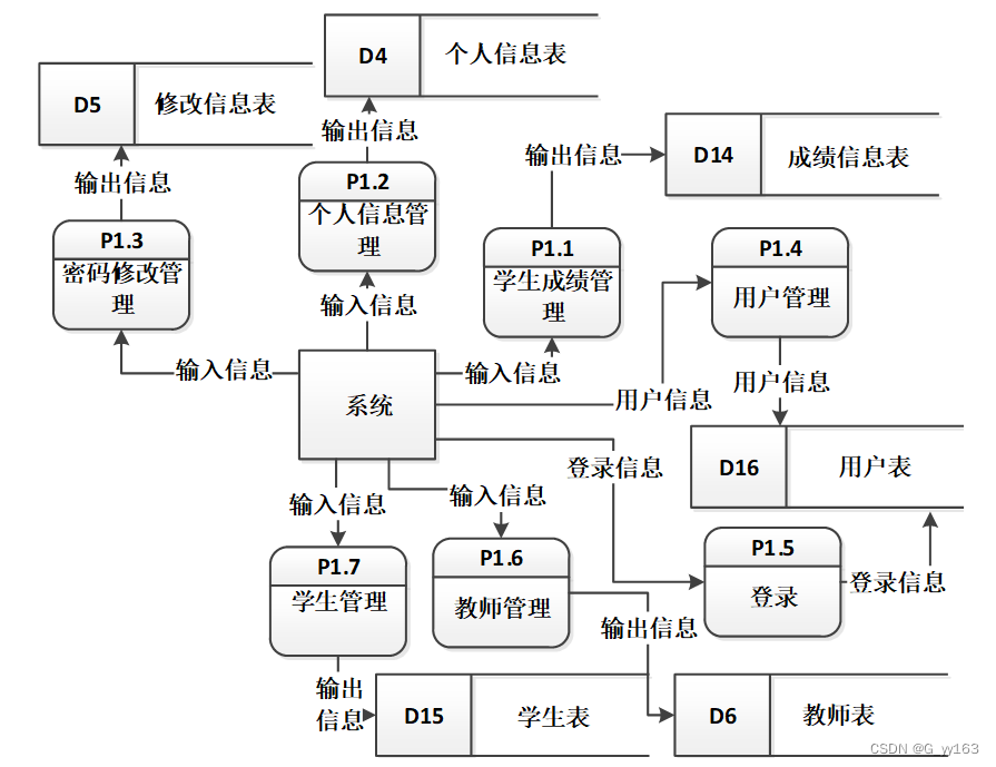Python学生成绩管理系统 毕业设计 附源码061011基于pythonmysql的学生成绩管理系统的设计与实现的主要研究内容和研究方法2000字 Csdn博客
