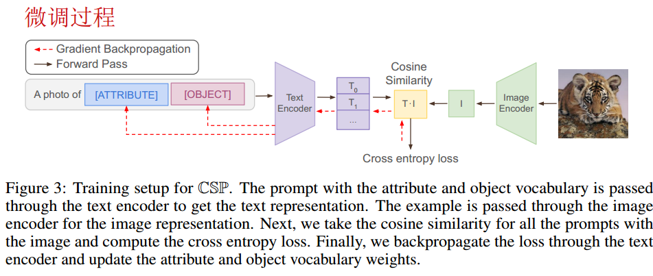 【提示学习论文】LEARNING TO COMPOSE SOFT PROMPTS FOR COMPOSITIONAL ZERO-SHOT LEARNING（CSP）论文原理-CSDN博客
