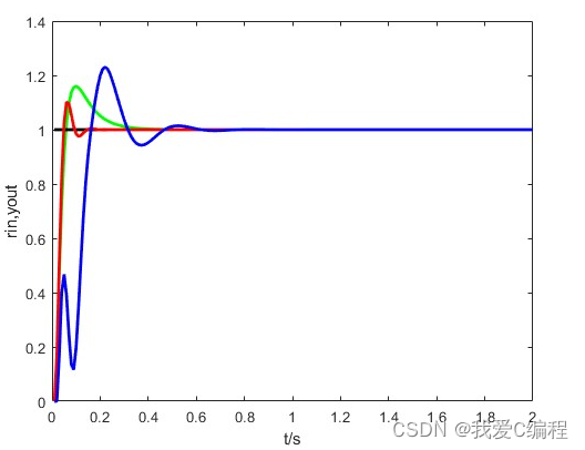 基于PSO优化BP神经网络PID控制器matlab仿真_pso算法优化bp神经网络pid算法代码-CSDN博客