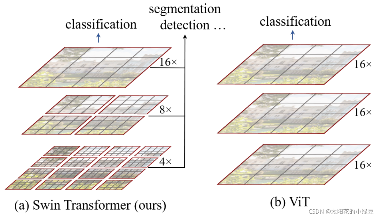 2021-Swin Transformer_patch partition-CSDN博客