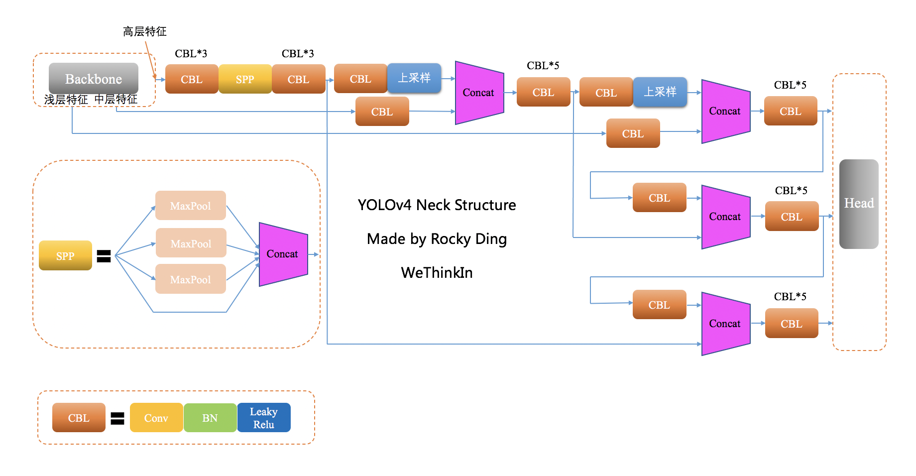 YOLOv5、v6、v7、x模型全系列大解析（Neck篇）_yolo6,7,8与yolo5结构的不同-CSDN博客