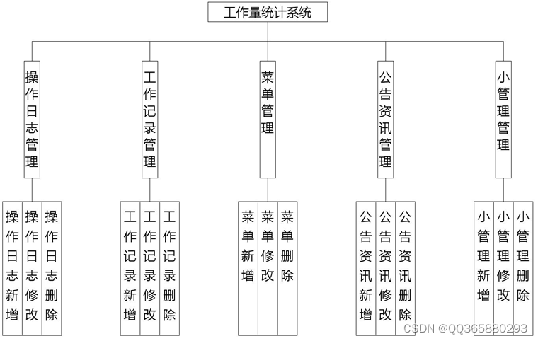 基于java的工作量统计系统设计与实现java项目开发工作量报告 Csdn博客