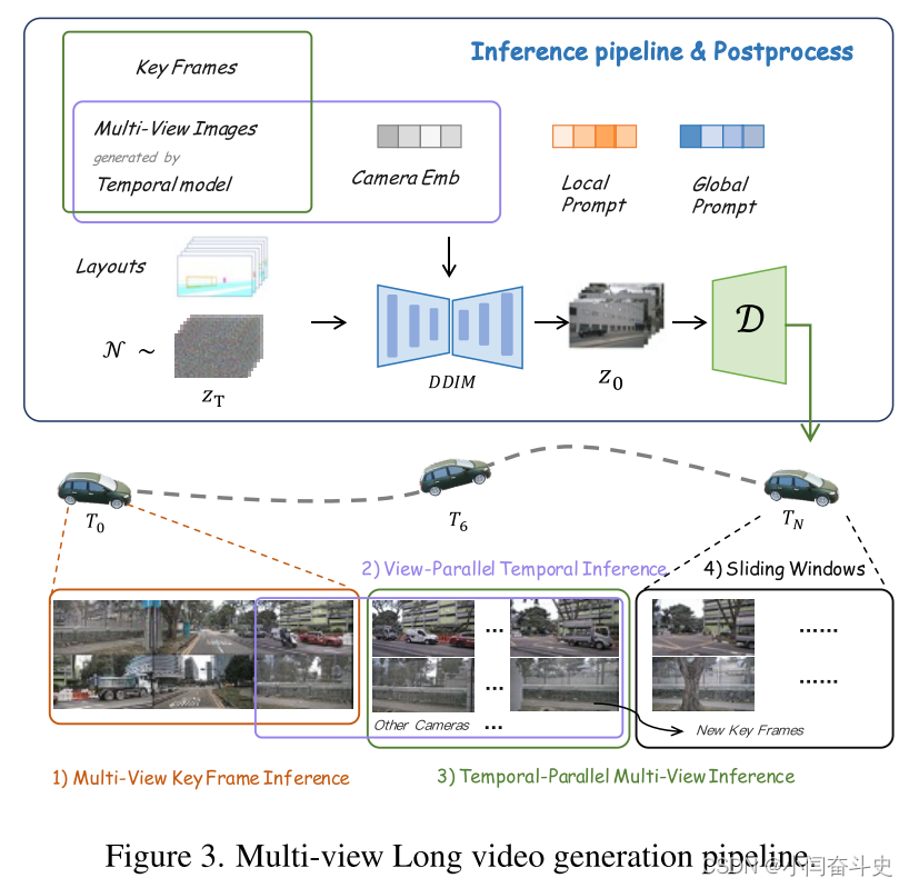 DrivingDiffusion: Layout-Guided multi-view driving scene video generation with latentdiffusion ...