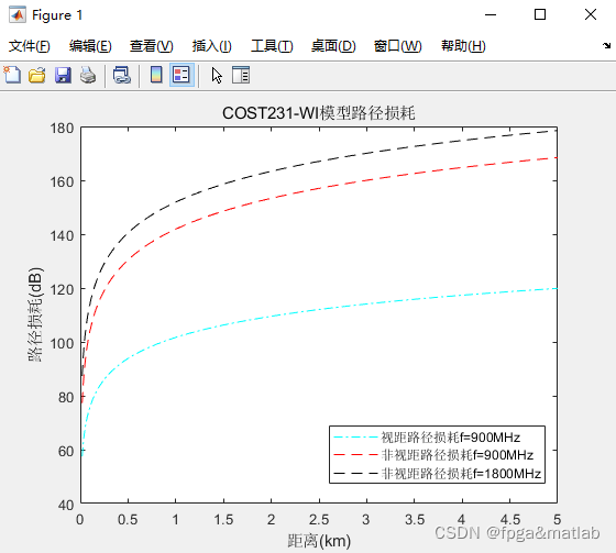 【COST231】LOS和NLOS下COST231-WI模型路径损耗的MATLAB仿真_一般路径损耗模型仿真实验-CSDN博客