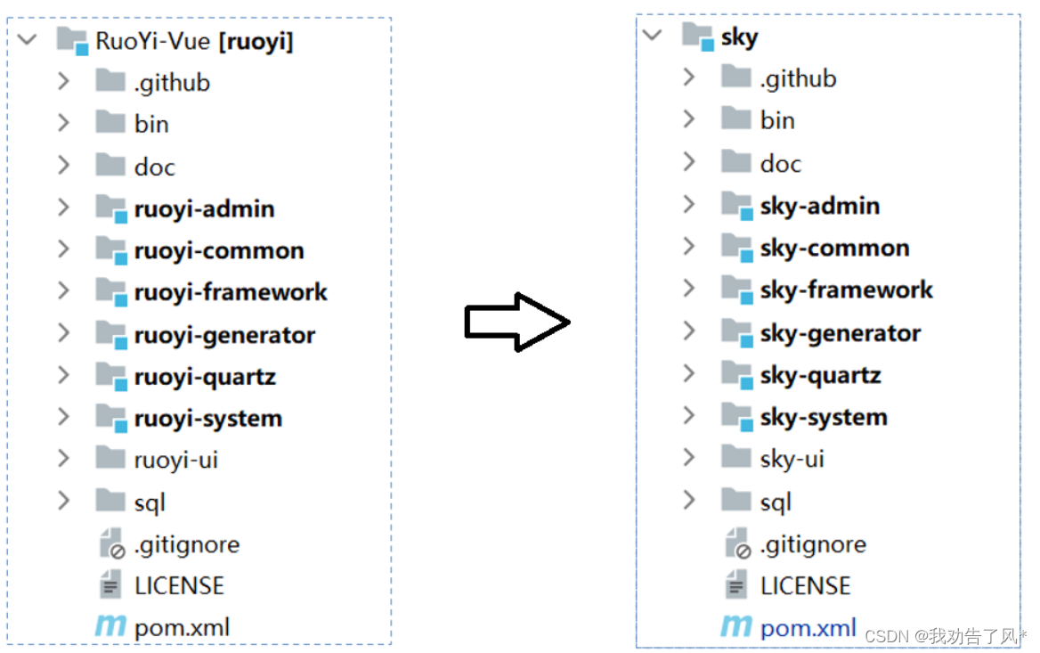七、若依 P17 P18【黑马程序员java最新ai若依框架项目开发新方案视频教程，基于ruoyi Vue3前后端分离版本，从前端到后端再到ai智能化应用全通关】 Csdn博客