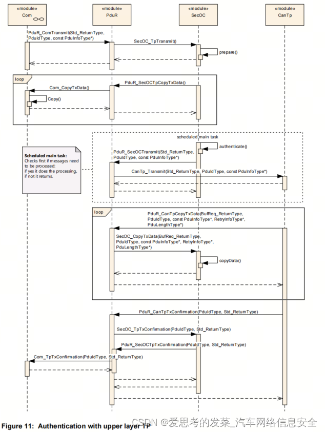 汽车网络信息安全-AUTOSAR SecOC，非常详细的学习笔记，由浅入深-CSDN博客