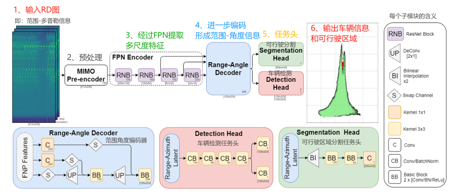 4D毫米波雷达——FFT-RadNet 目标检测与可行驶区域分割 CVPR2022-CSDN博客