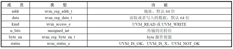 （11）UVM 寄存器模型集成(下)_uvm reg2bus-CSDN博客