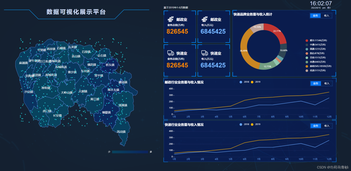 基于vue Echarts 实现可视化数据大屏快递业务数据echarts码住夏天 Web网页设计 永洪数据分析社区
