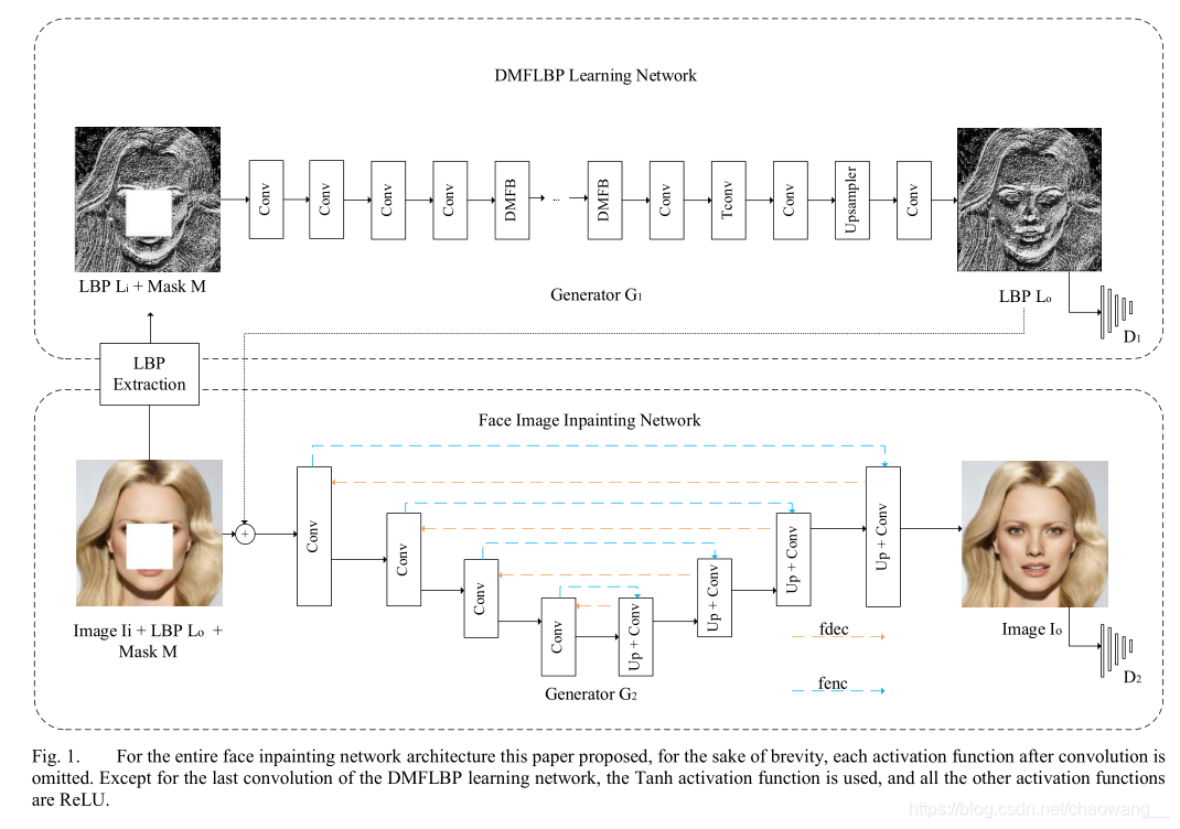 Face Image Inpainting Network based on Dense Multi-Scale Fusion of Local Binary Patterns——2021 ...